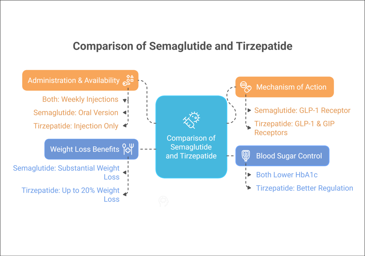 What’s the Difference Between Semaglutide and Tirzepatide?